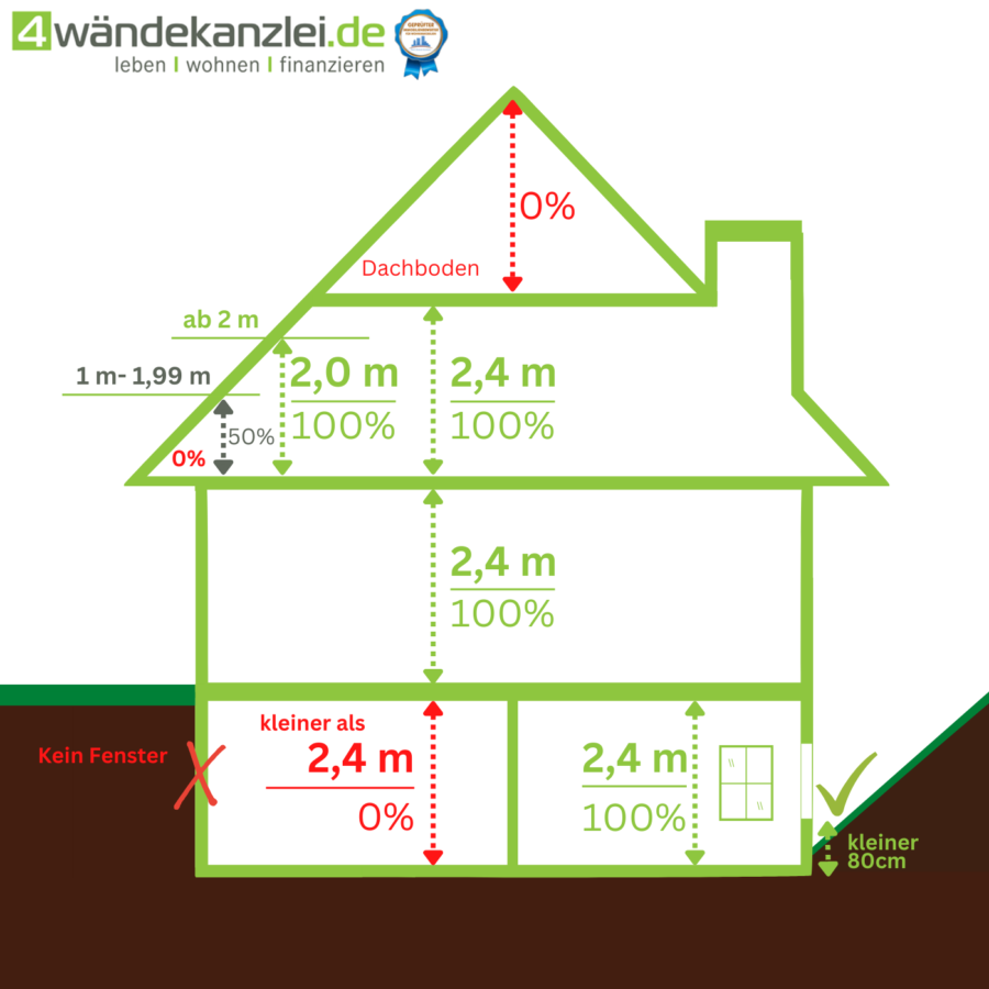 Wohnflächenberechnung für Bank nach Wohnflächenverordnung 2023